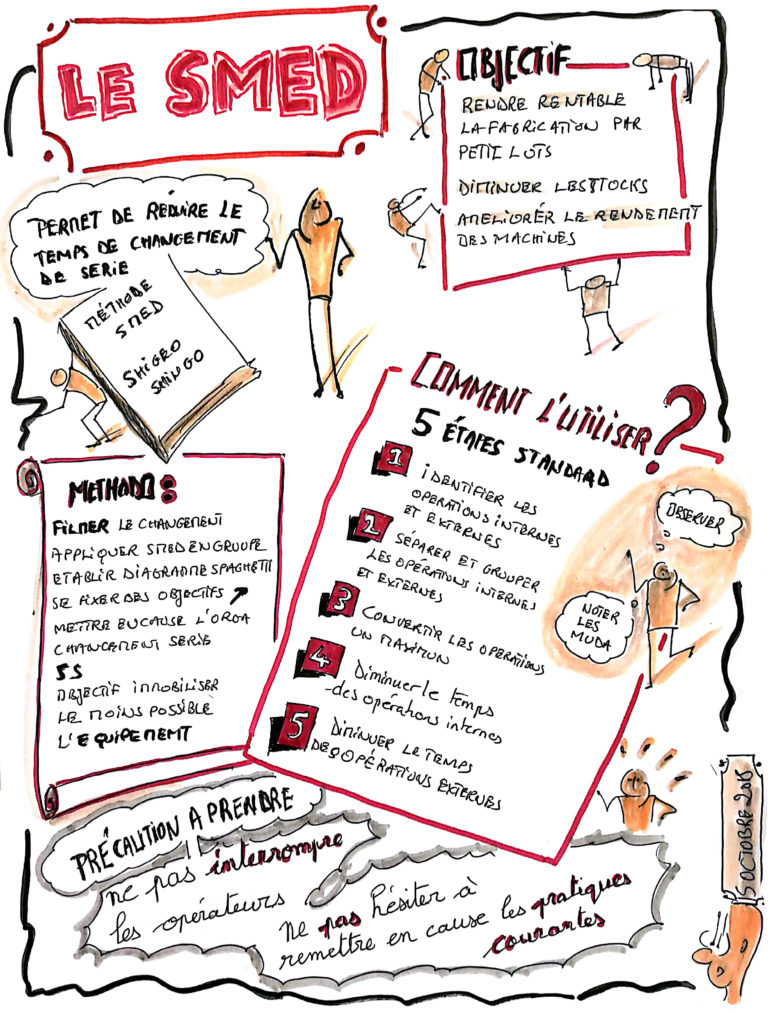 Facilitation graphique sur le SMED en Lean - Ebcoorporation